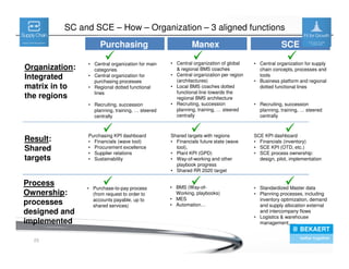 SCE @ Bekaert | PPT | Free Download