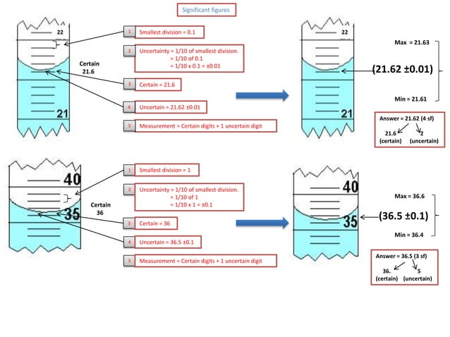 IB Chemistry on Uncertainty, significant figures and scientific ...