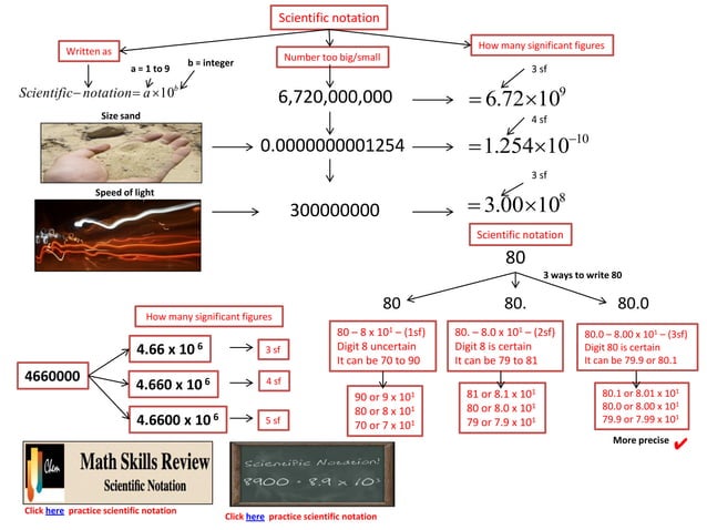 IB Chemistry on Uncertainty, significant figures and scientific ...