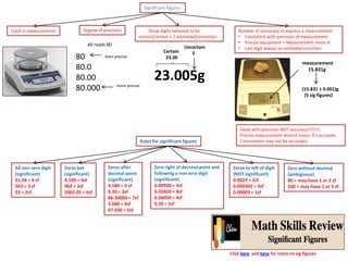 Significant Figures Chart