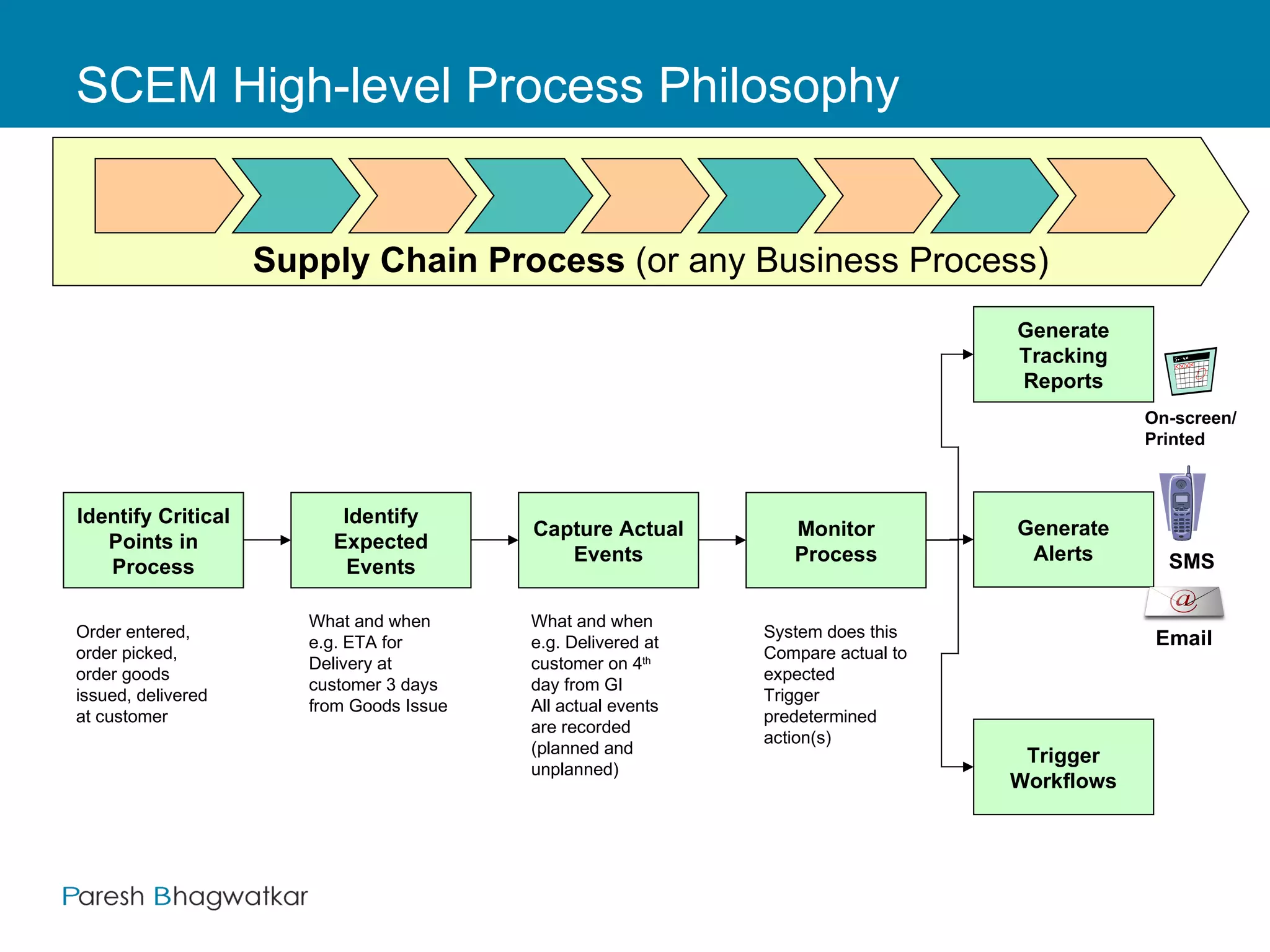 Scem Overview - PPT - Paresh Bhagwatkar | PPT