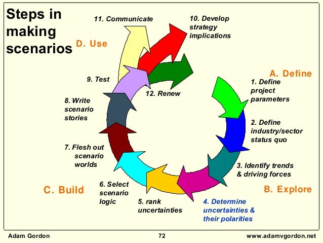 Scenario Building Workshop - How to Build and Use Scenarios