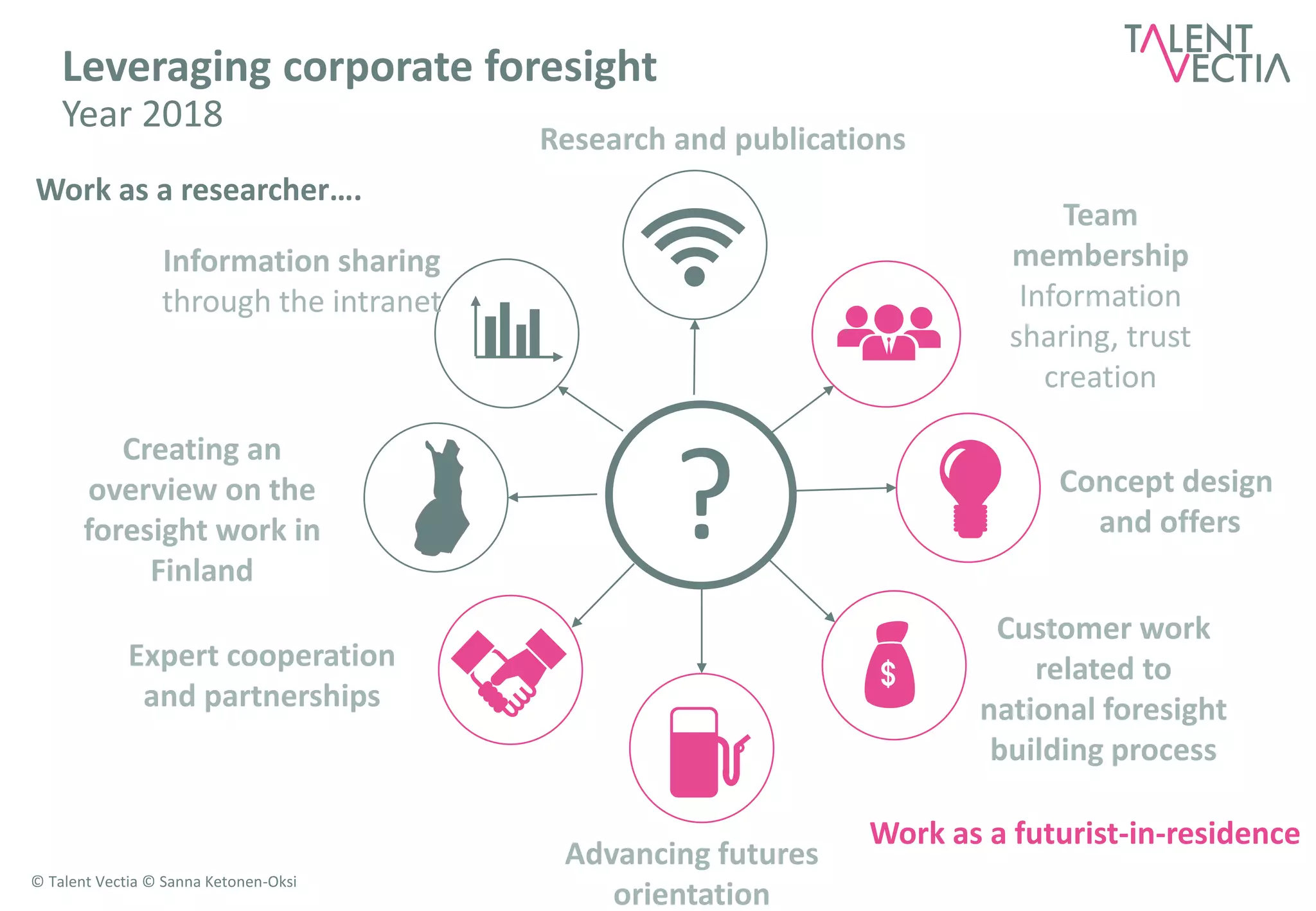 Leveraging corporate foresight | PPT