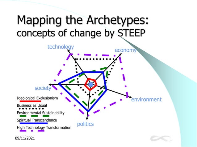 Scenario Archetypes - A Map of Basic Structures. | PPT