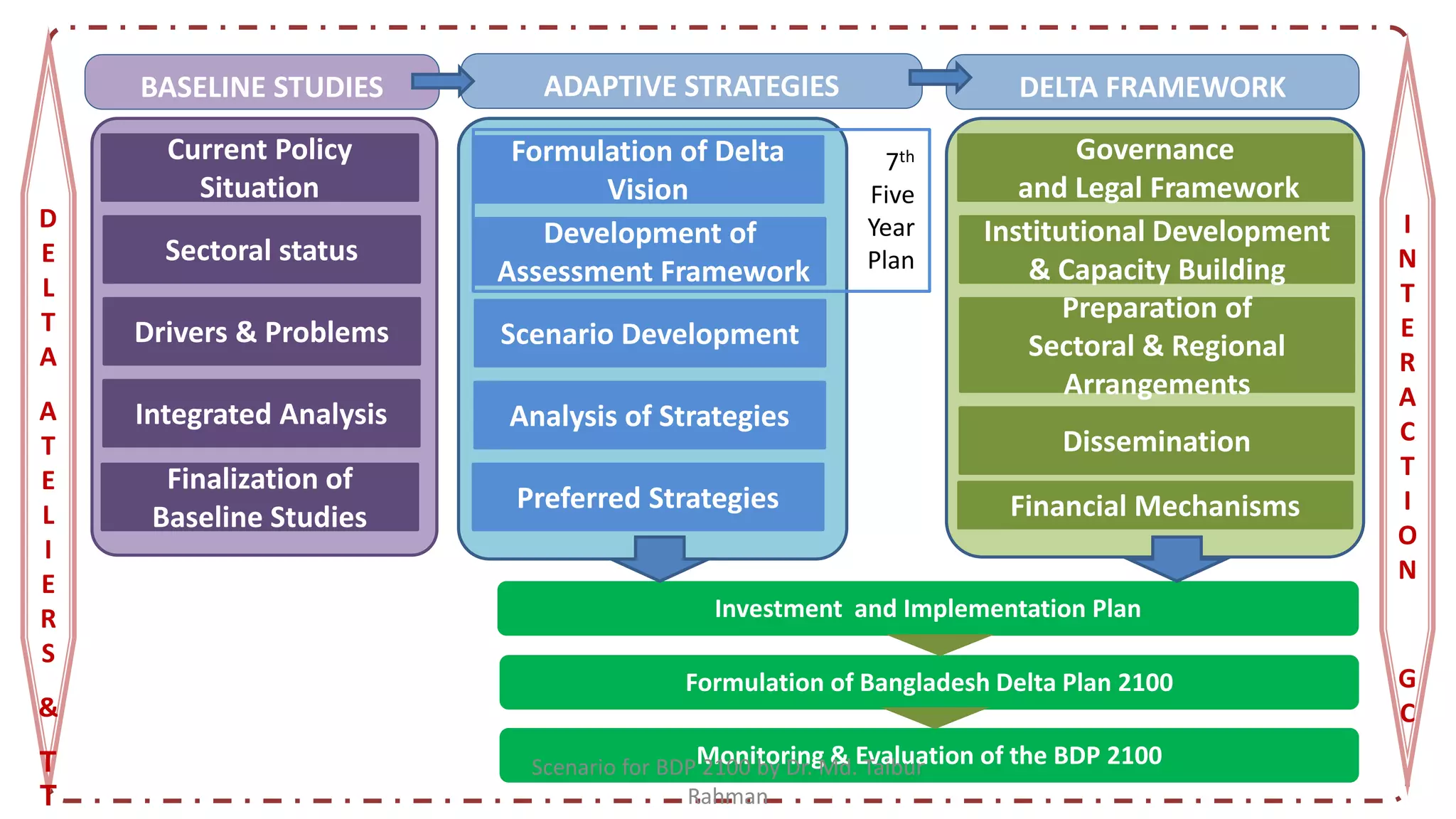 Scenarios of Bangladesh Delta Plan 2100 by Dr. Taibur Rahman | PDF ...