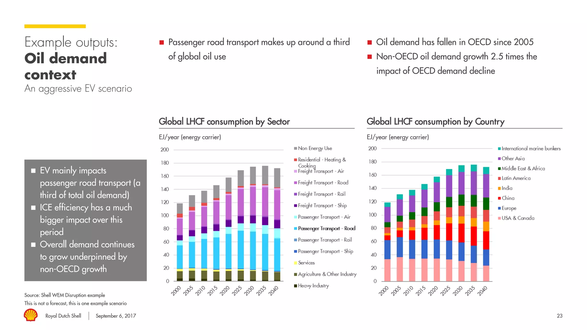 Shell scenarios, modelling and decision-making | PDF