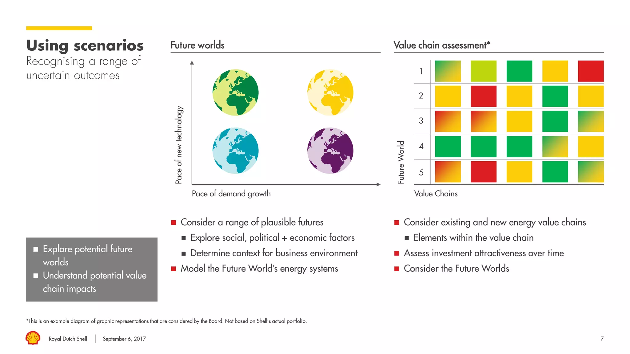 Shell scenarios, modelling and decision-making | PDF