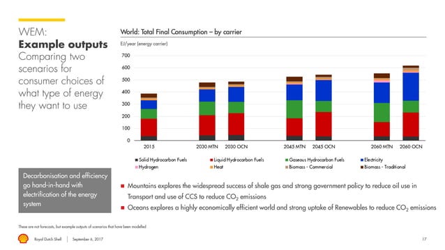Shell scenarios, modelling and decision-making | PDF