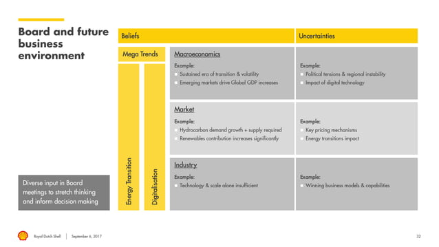 Shell scenarios, modelling and decision-making | PDF