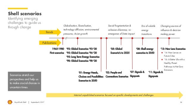 Shell scenarios, modelling and decision-making