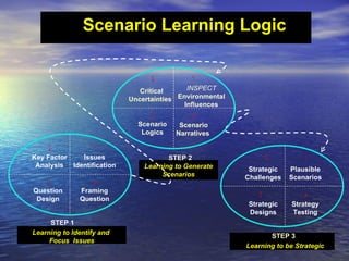 Scenarios To Strategy | PPT