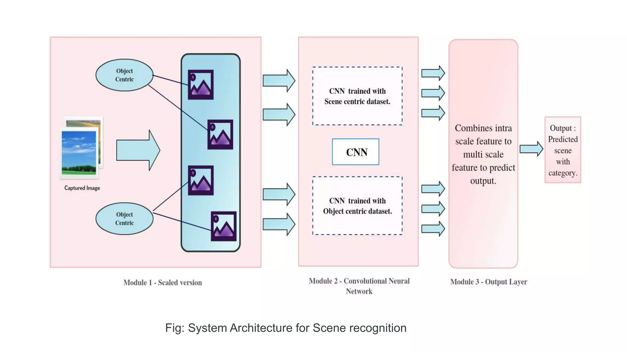 Scene Recognition Using Convolutional Neural Network Ppt