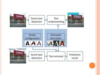 SCENE TEXT RECOGNITION IN MOBILE APPLICATION BY CHARACTER DESCRIPTOR ...