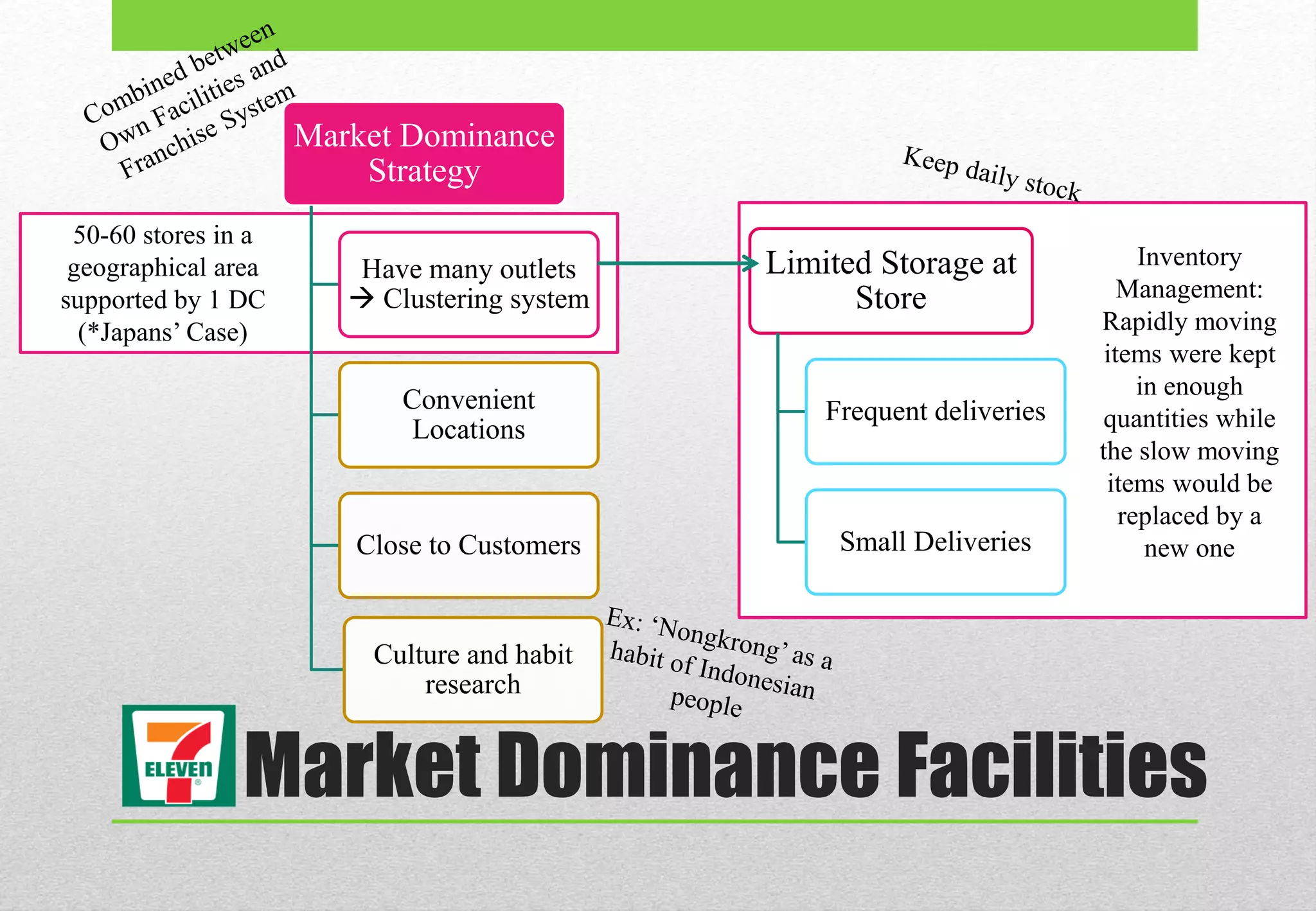 Supply Chain Strategy at 7-Eleven | PPTX