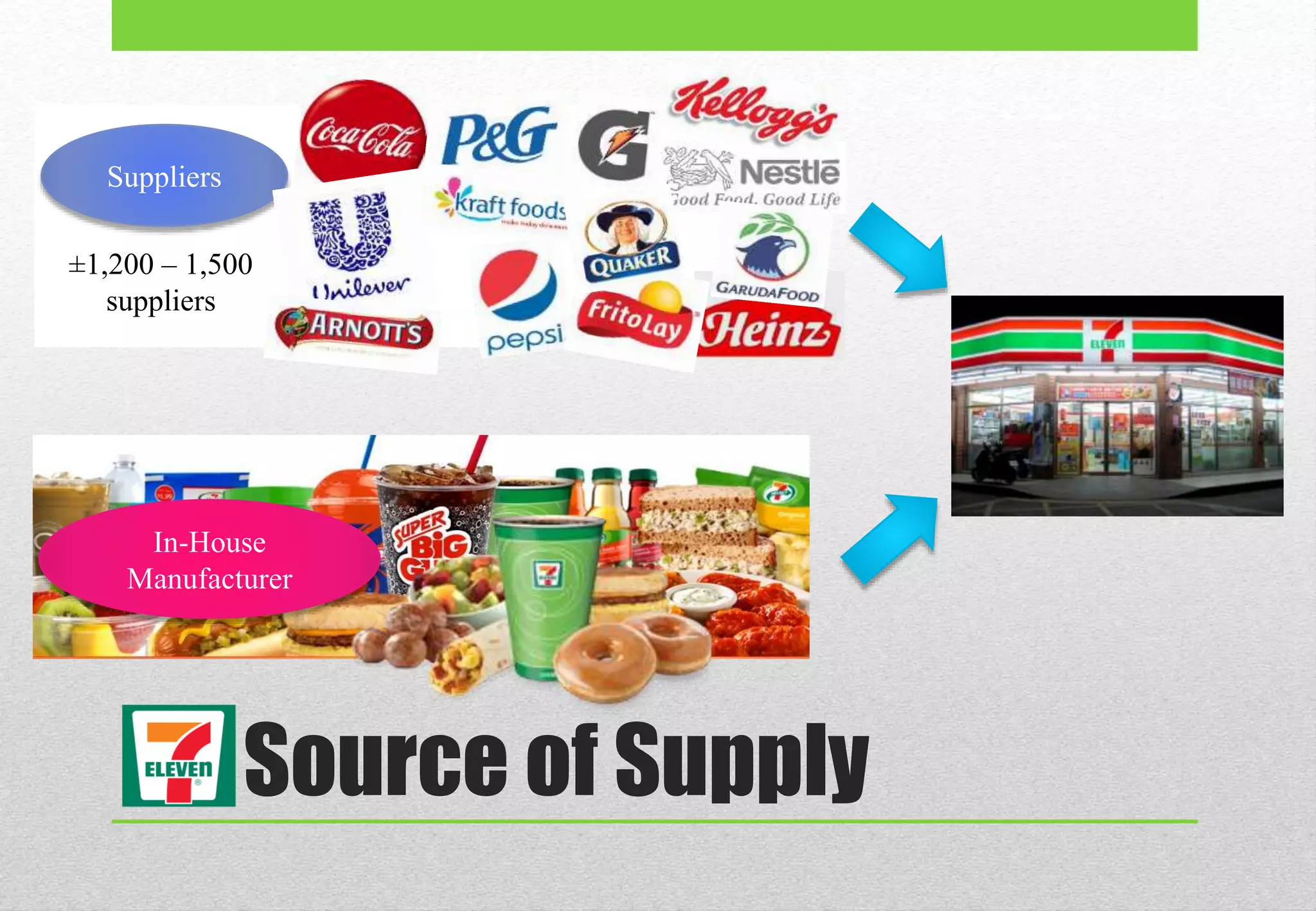 Supply Chain Strategy at 7-Eleven | PPTX