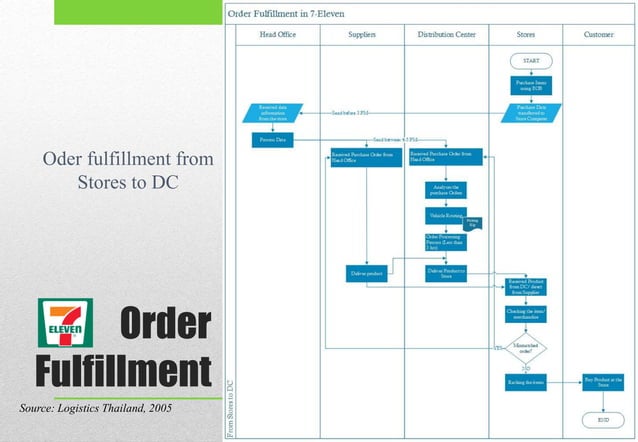 Supply Chain Strategy at 7-Eleven | PPTX | Retail Industry | Industries