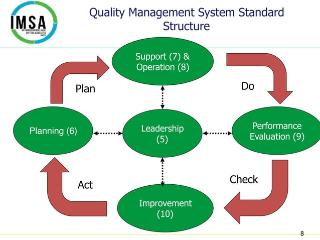 Quality Management Systems - Aviation Industry | PDF
