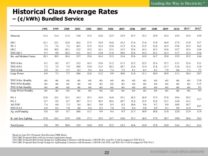 SCE rate update to KCTA 120209