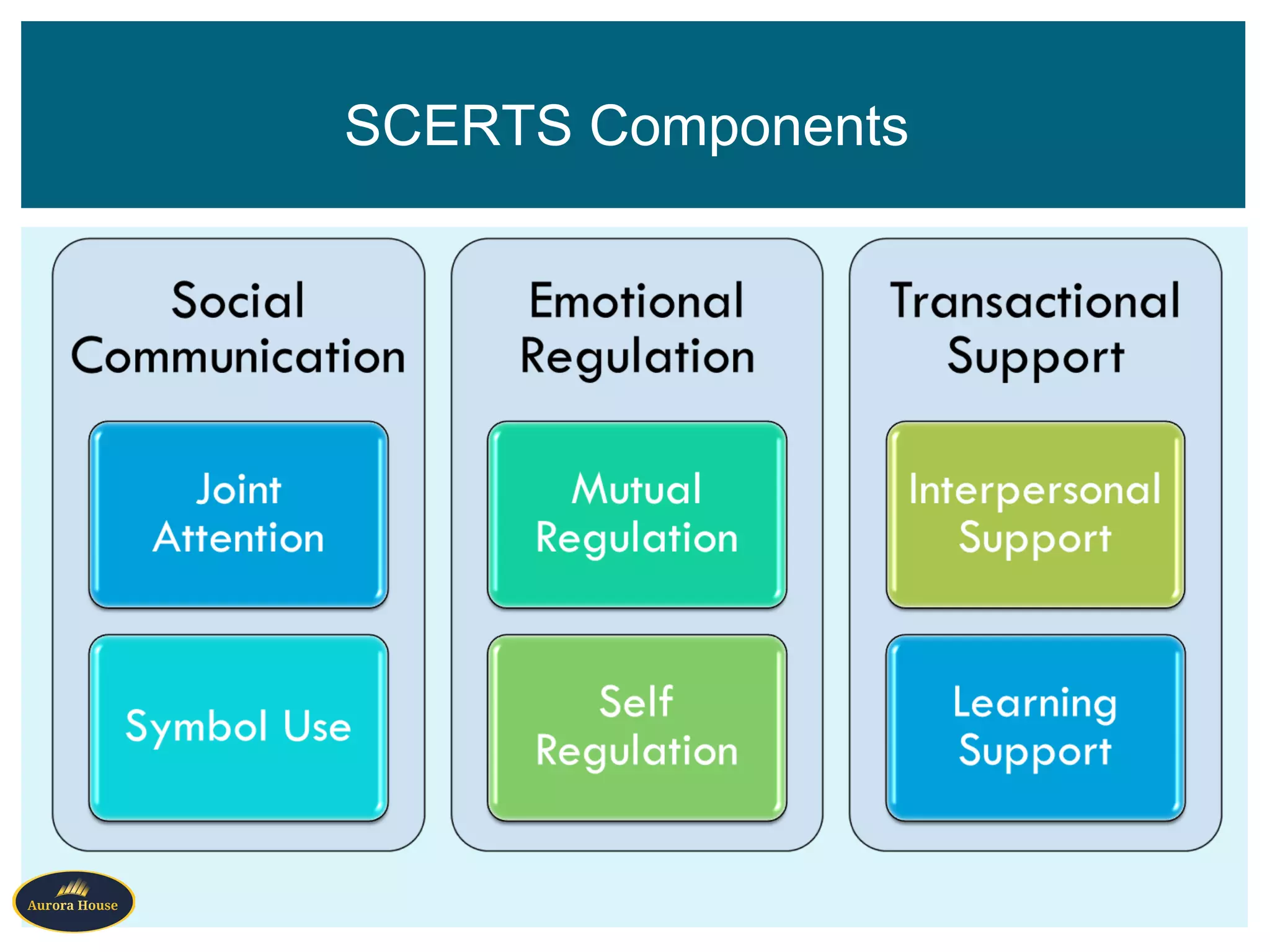 An Introduction to The SCERTS Model - Anna Brady | PPT