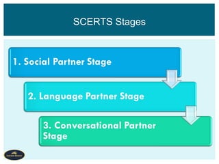 An Introduction to The SCERTS Model - Anna Brady | PPT