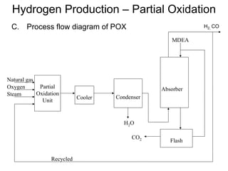 Sces2340 p3 hydrogen_synthesis_041218 | PPT