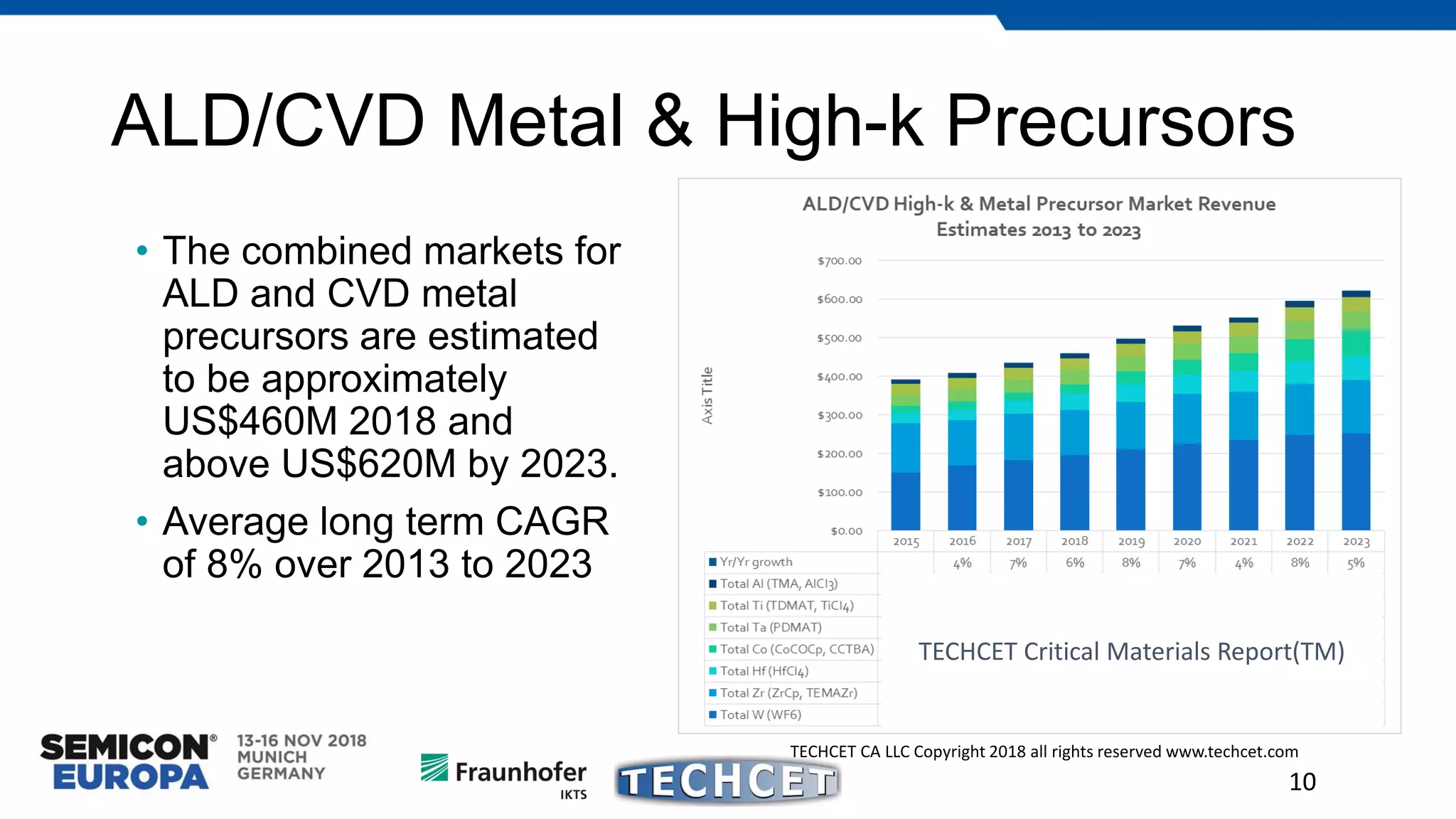 ALD/CVD applications, equipment and precursors in high volume ...