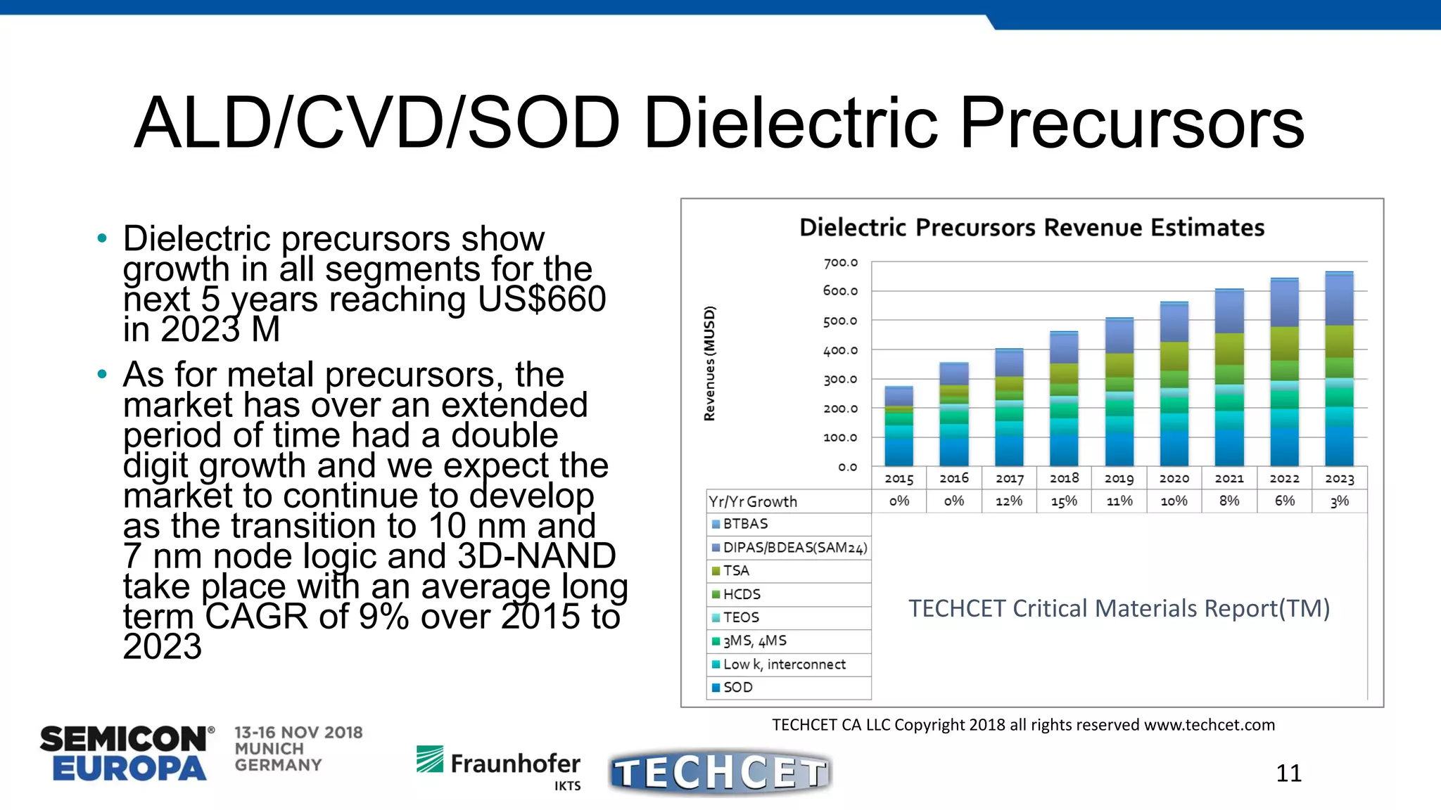 ALD/CVD applications, equipment and precursors in high volume ...
