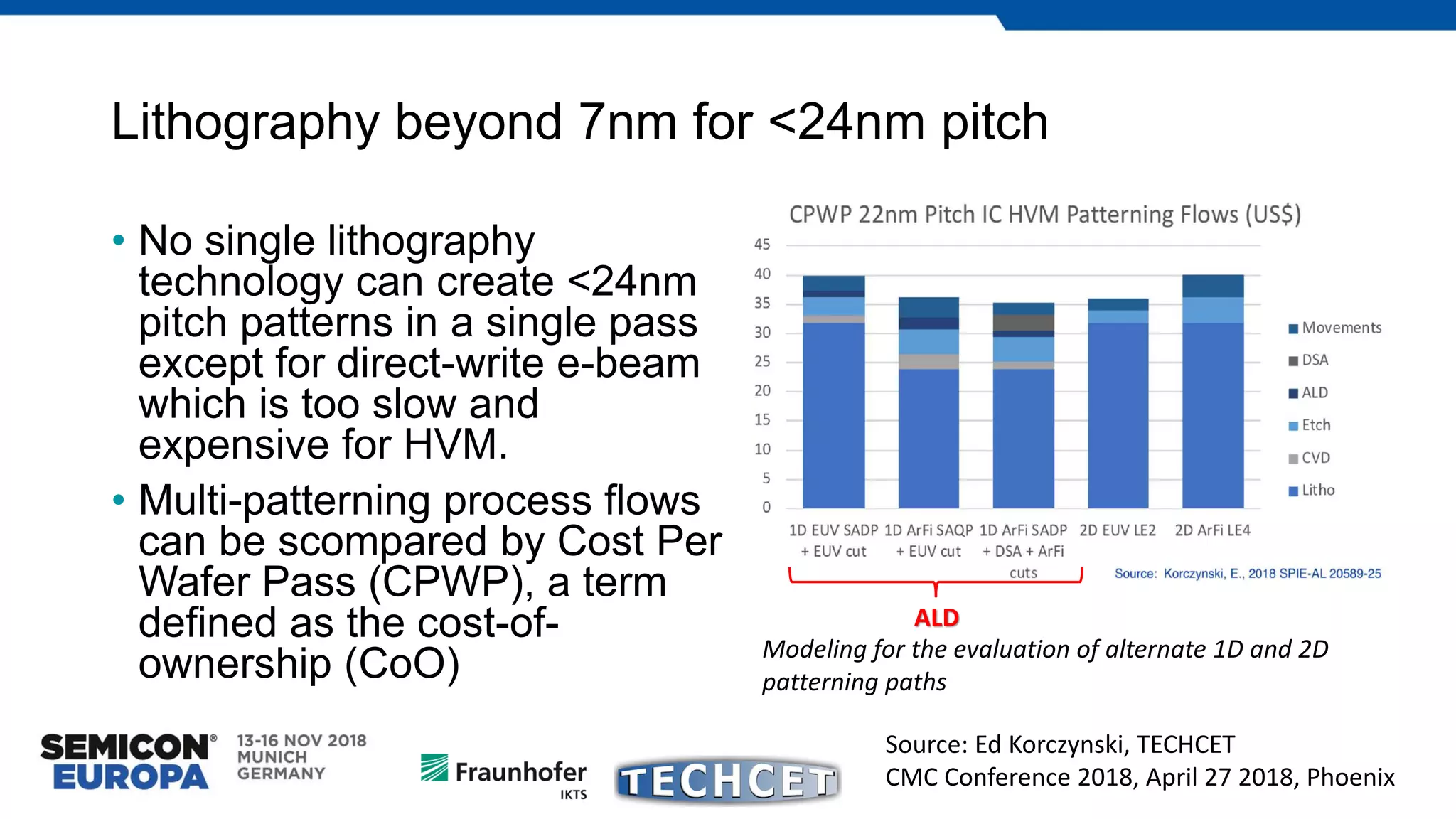 ALD/CVD applications, equipment and precursors in high volume ...