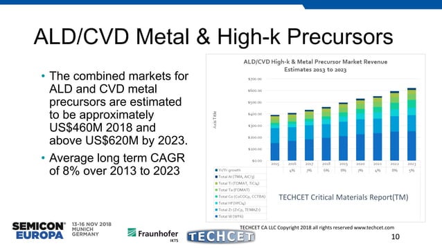 ALD/CVD applications, equipment and precursors in high volume ...