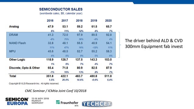 ALD/CVD applications, equipment and precursors in high volume ...