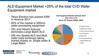 ALD/CVD applications, equipment and precursors in high volume ...