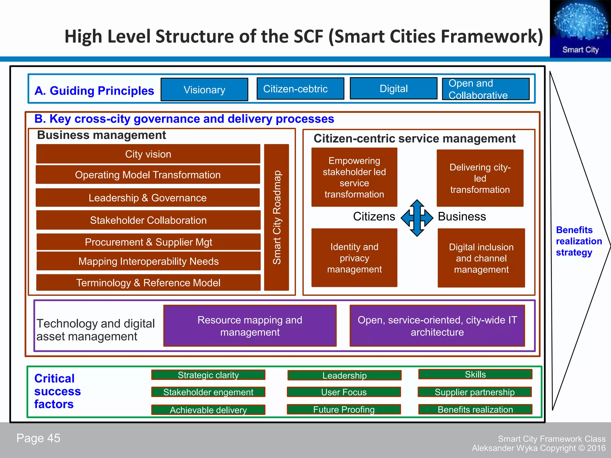 Smart City Framework | PDF