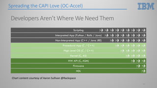 SCFE 2020 OpenCAPI presentation as part of OpenPWOER Tutorial | PPT