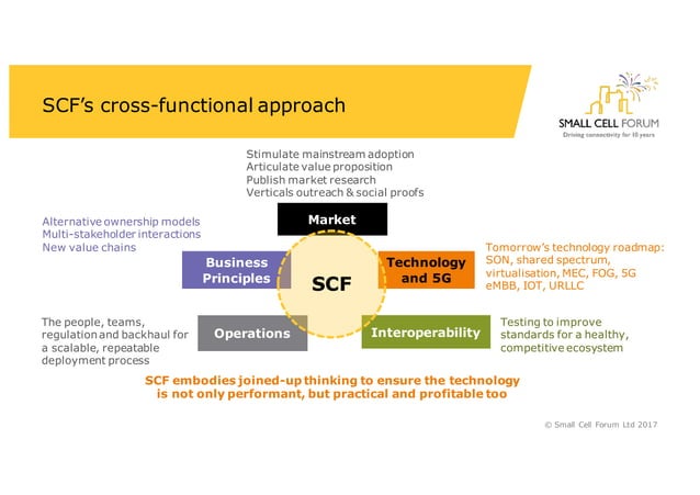SCF Partner Day: Introduction | PPT