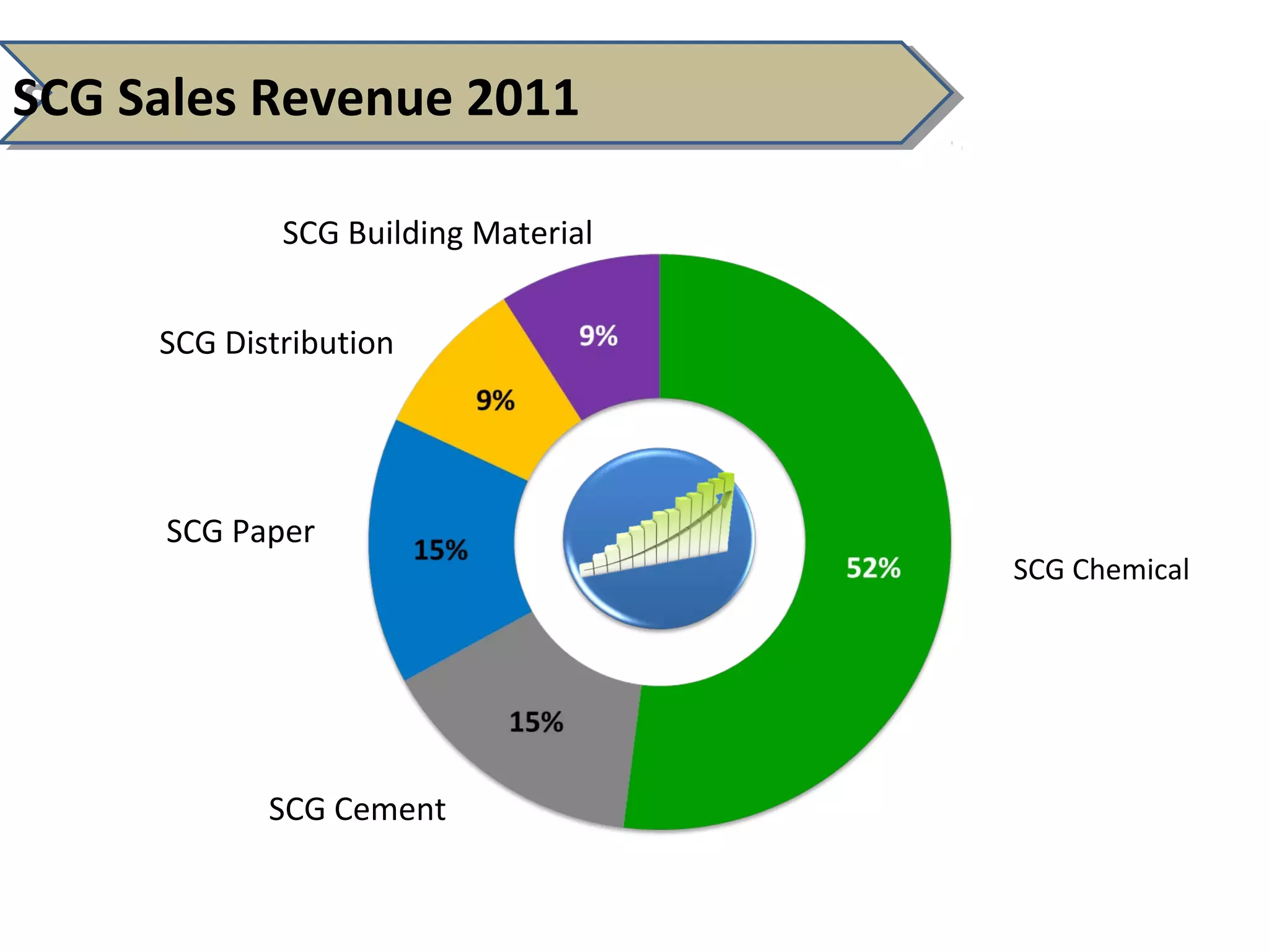 SCG Financial Presentation | PPT