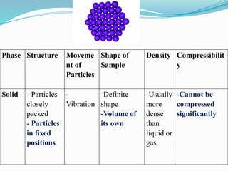 sch3u_u5_lesson_1_the_gas_state_and_kinetic_molecular_theory.pptx