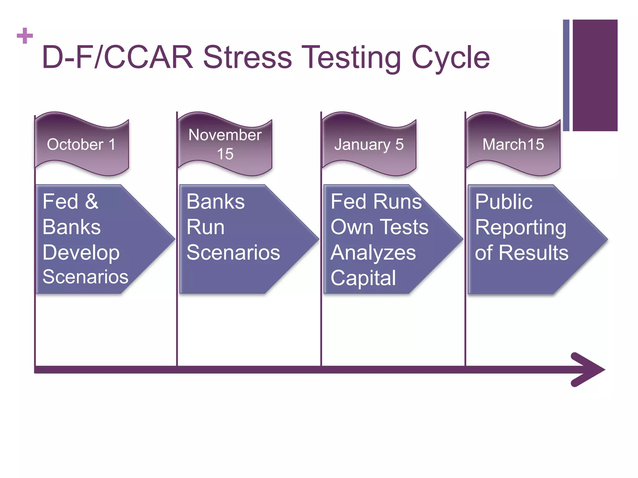 Stress Testing: What is Required from Regulators | PPT