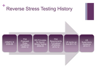 Stress Testing: What is Required from Regulators | PPT