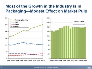 Outlook for the World Paper Grade Pulp Market | PPT