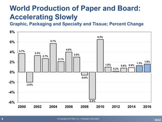 Outlook for the World Paper Grade Pulp Market