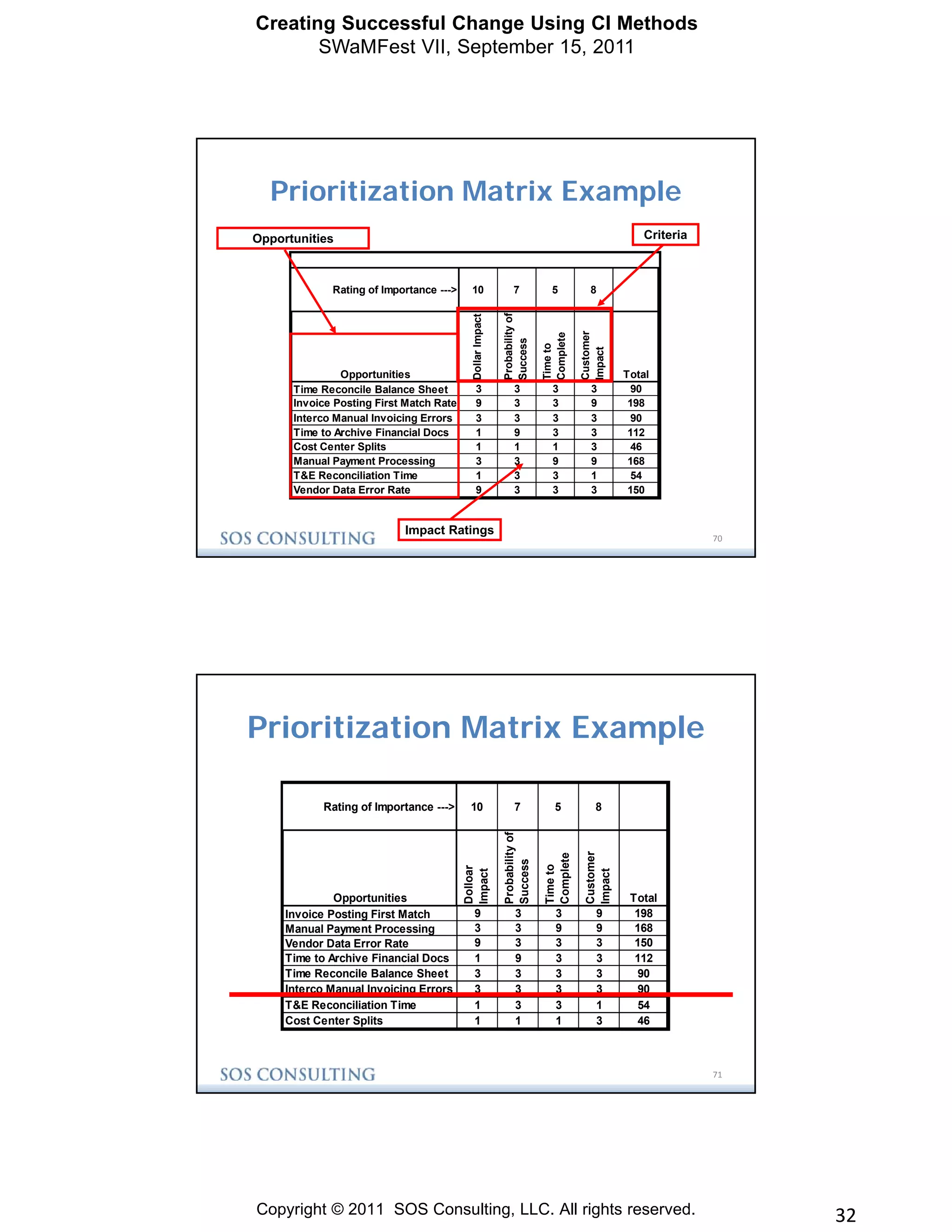 Creating Successful Change Using Continuous Improvement Methods | PDF