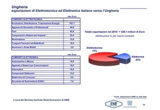 Scheda paese Ungheria | PDF