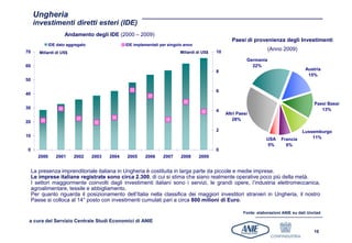 Scheda paese Ungheria | PDF