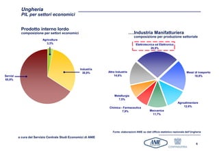 Scheda paese Ungheria | PDF