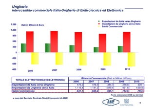 Scheda paese Ungheria | PDF