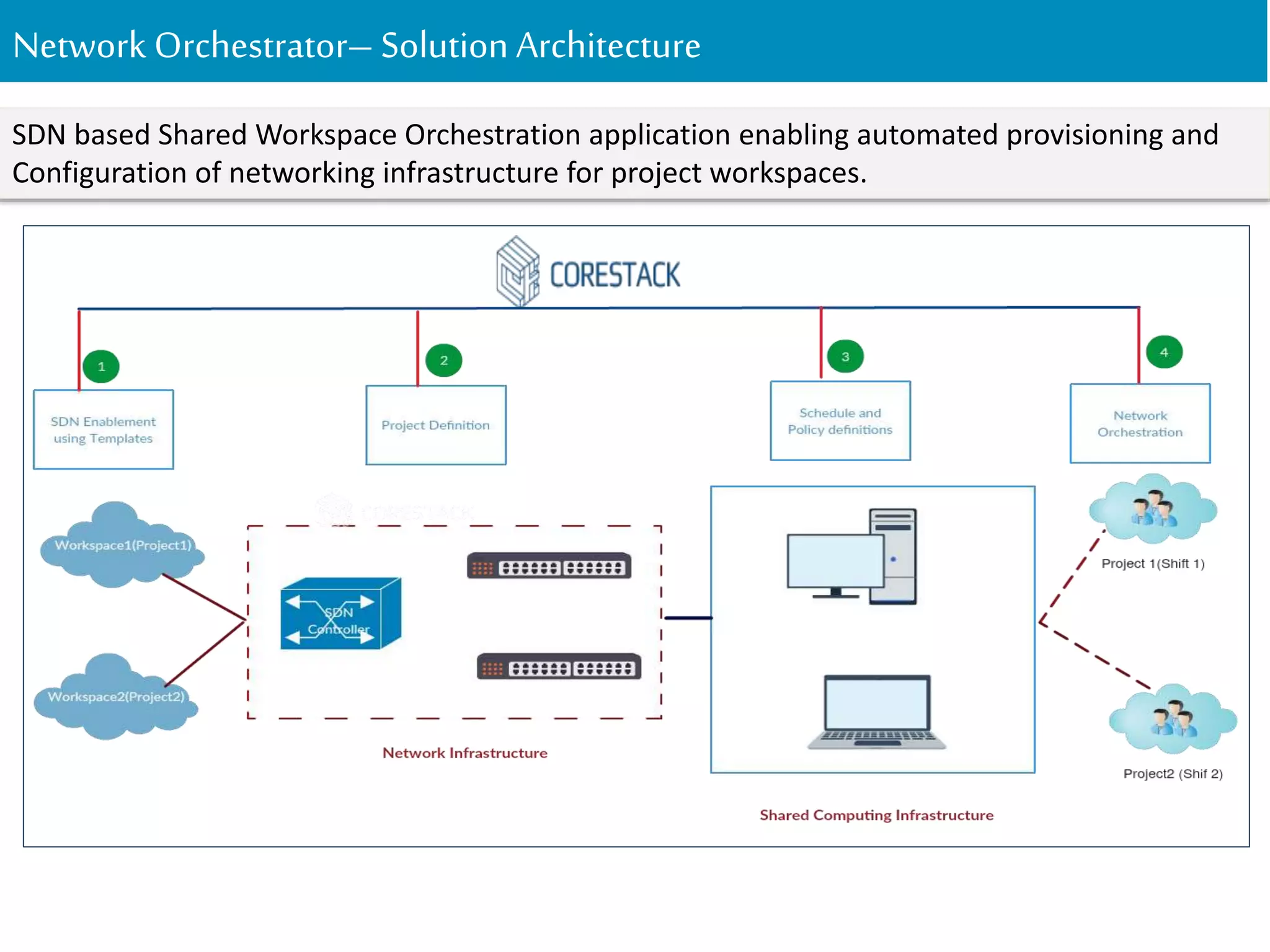 Schedule based network orchestration using opendaylight | PPTX