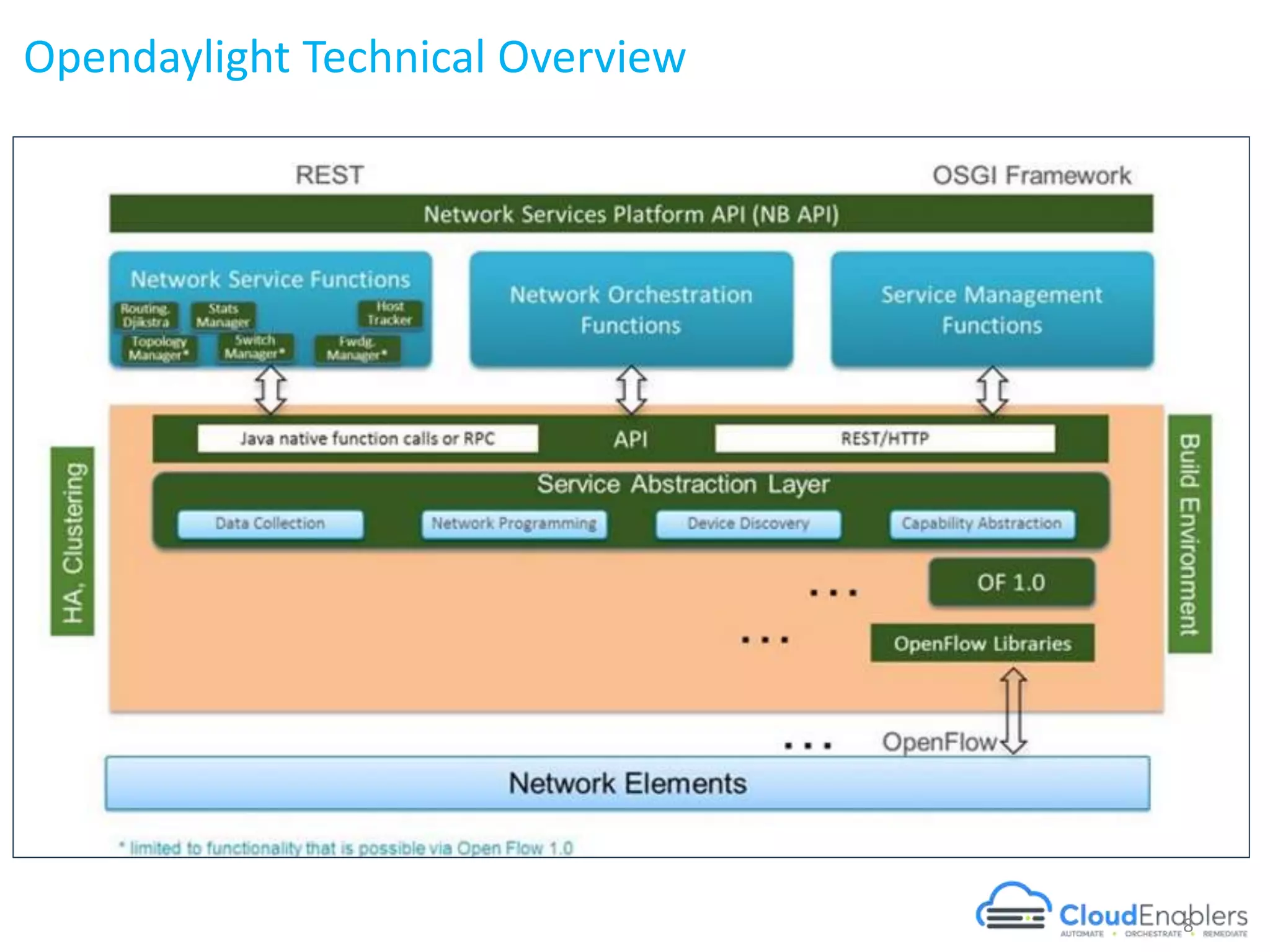 Schedule Based Network Orchestration Using Opendaylight Pptx