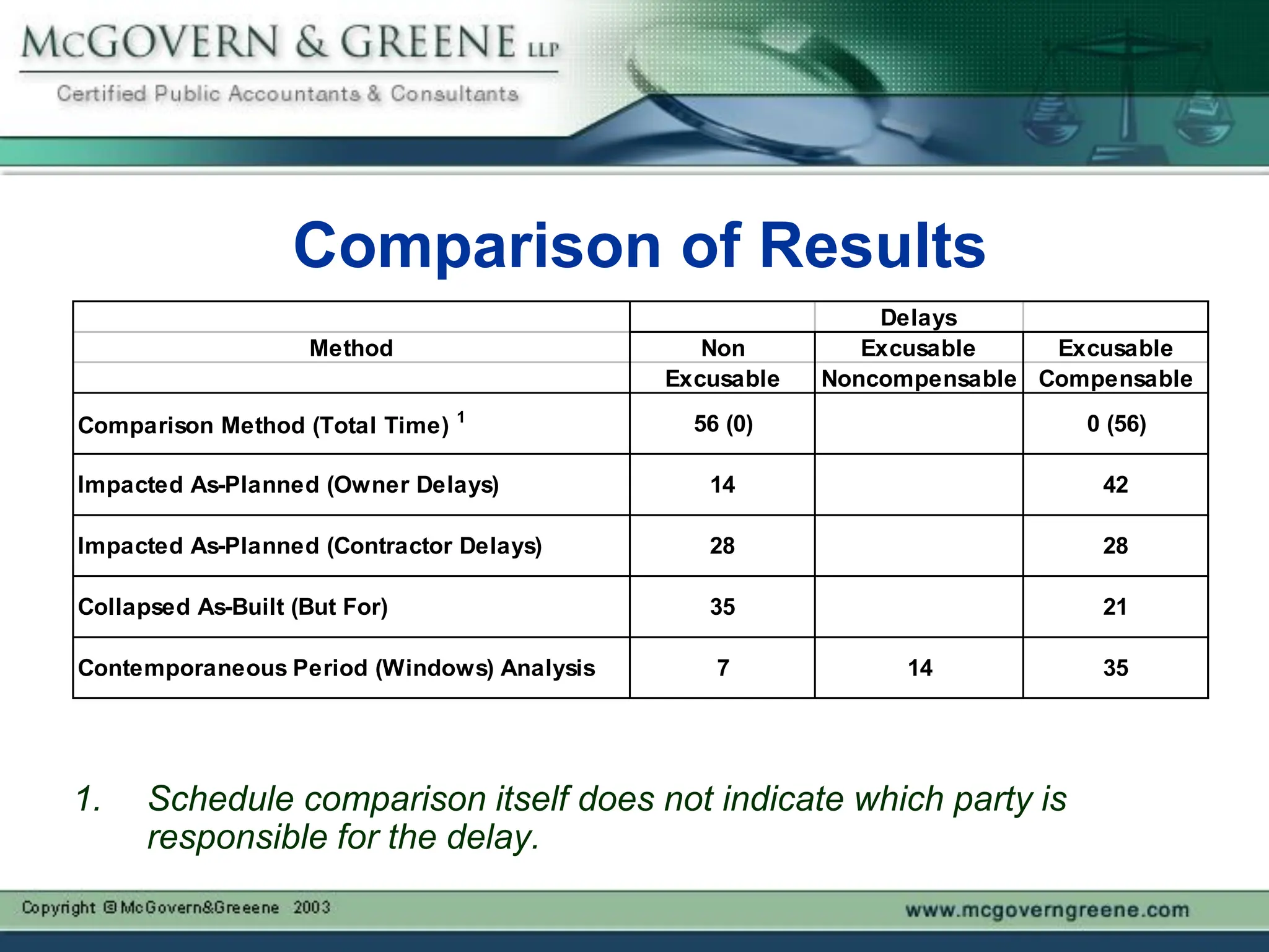 Schedule_Class_Delay Analysis Tutorial to learn | PDF