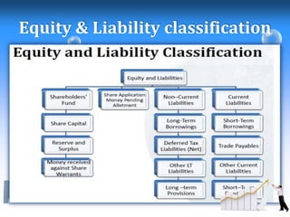 Schedule III of Companies Act 2013, India | PDF