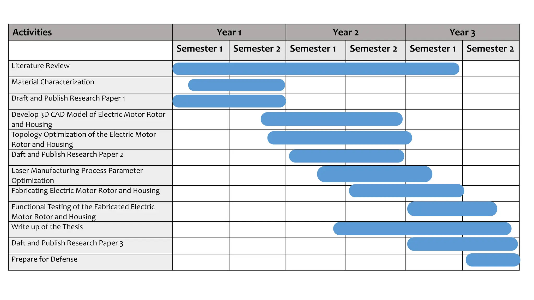 schedule of activities for phd project research | PPTX
